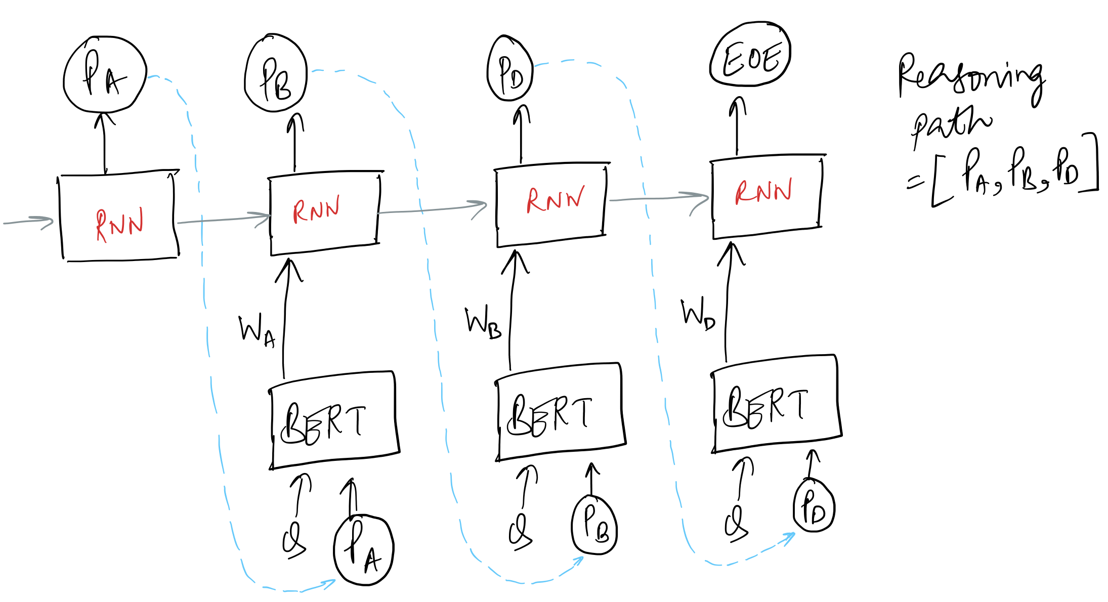 Kartik Perisetla | Learning to retrieve Reasoning Paths over Wikipedia graph for Question Answering